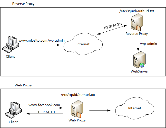 HTTP Digest Authentication with Squid - prometheusproject HTTP Digest Authentication with Squid - prometheusproject