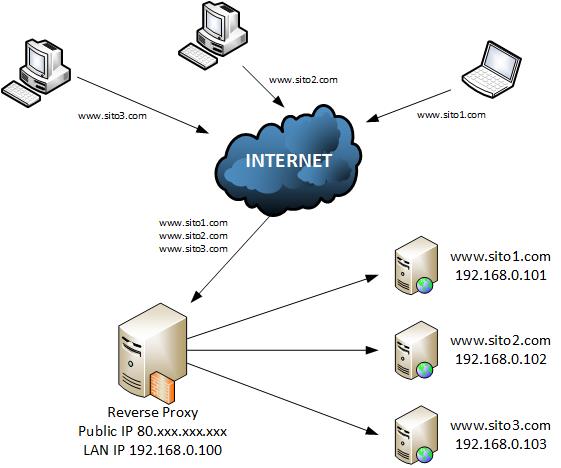 Squid Come Reverse Proxy Prometheusproject